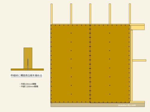 「小屋づくり 2×4材・合板のビス打ち（コーススレッド） やり方、長さ、注意点」～すすむDIY - susumu-DIY